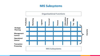 MIS Subsystems and its types | PPTX | Human Resources | Business