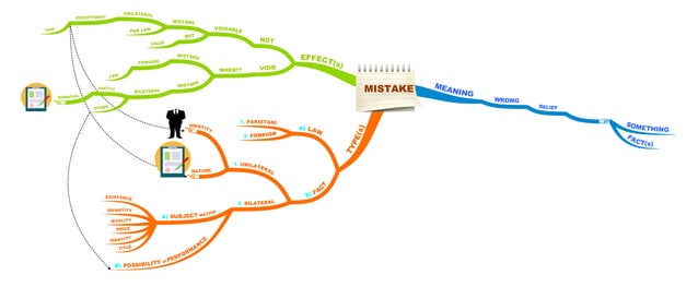 MISTAKE - MIND MAPPING STUDY TECHNIQUE - BUSINESS LAW | PPT