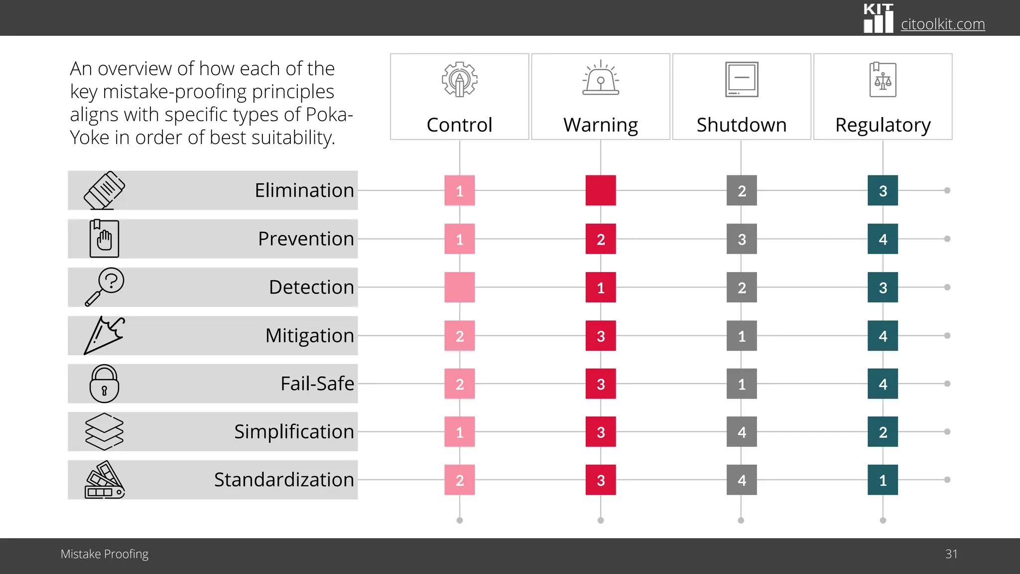 Mistake-Proofing: A Lean Approach to Error Prevention | PDF