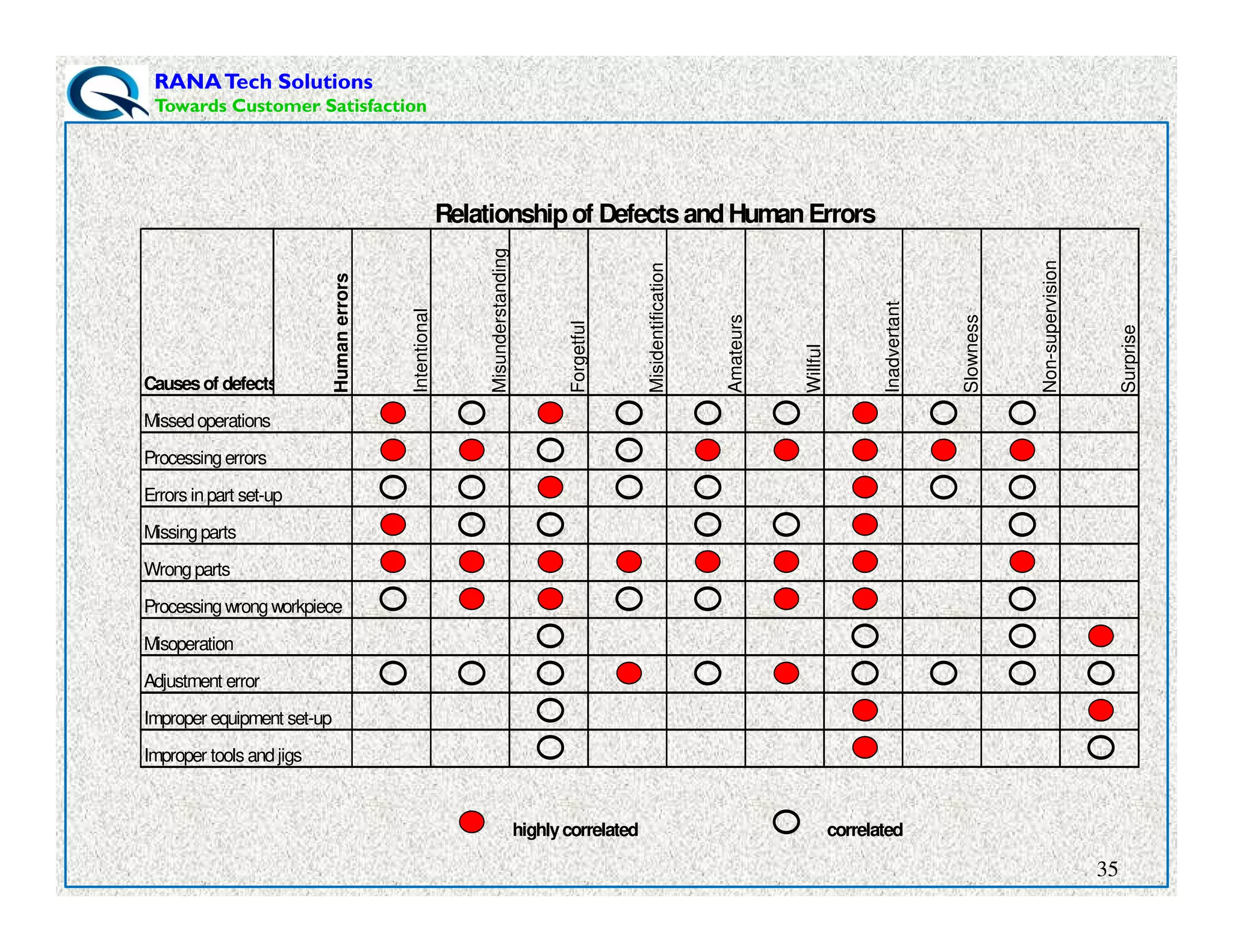 Mistake proofing & poka yoke | PPT