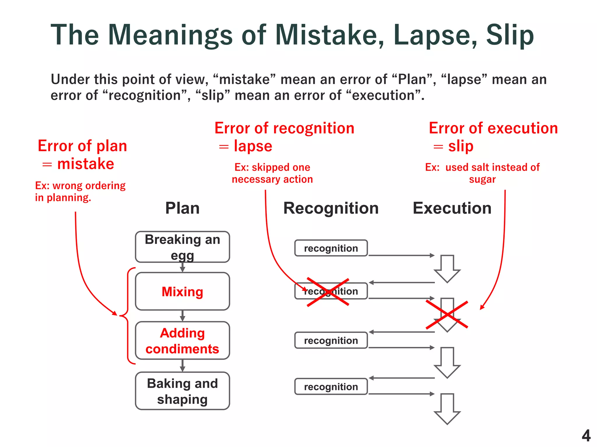 Mistake, slip, lapse | PDF | Desserts and Baking | Food & Drink