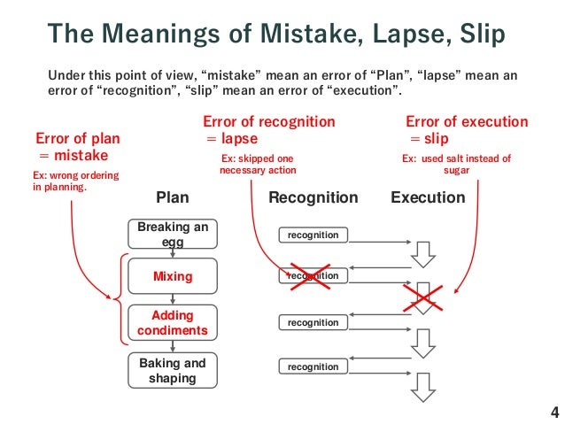 Mistake, slip, lapse