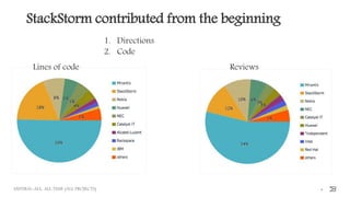 Mistral and StackStorm | PPTX | Programming Languages | Computing
