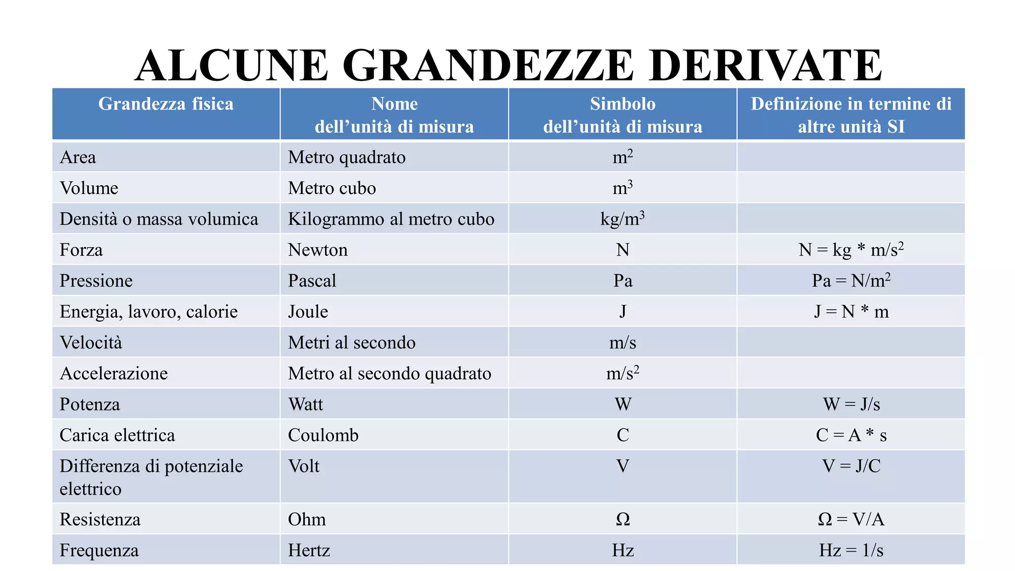 MISURE E GRANDEZZE | PDF