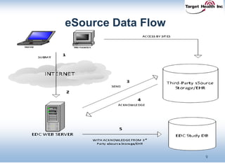 Experience from Phase 3 Study Using Risk- Based Monitoring and eSource ...
