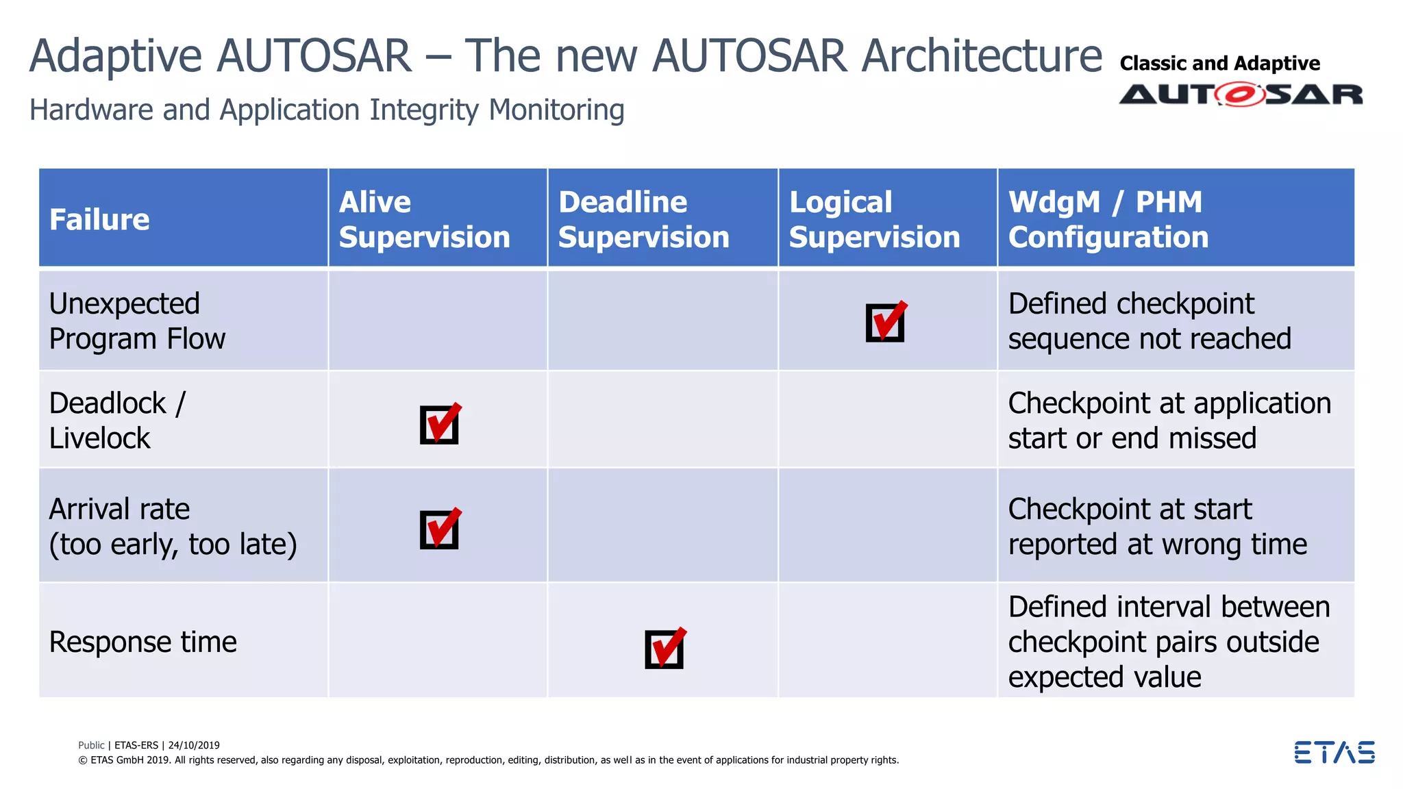 Adaptive AUTOSAR - The New AUTOSAR Architecture | PDF