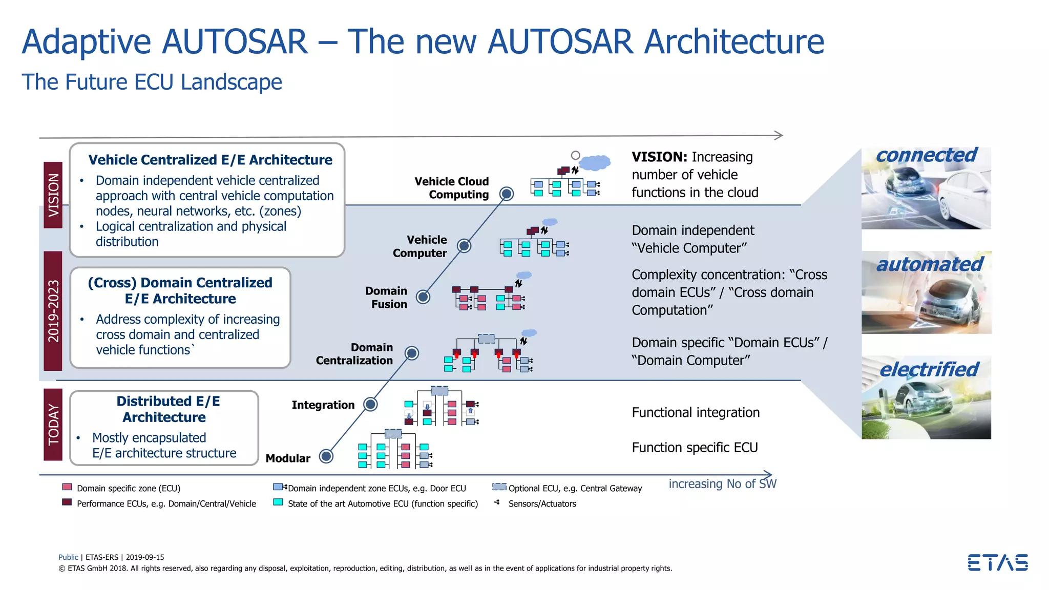 Adaptive AUTOSAR - The New AUTOSAR Architecture | PDF