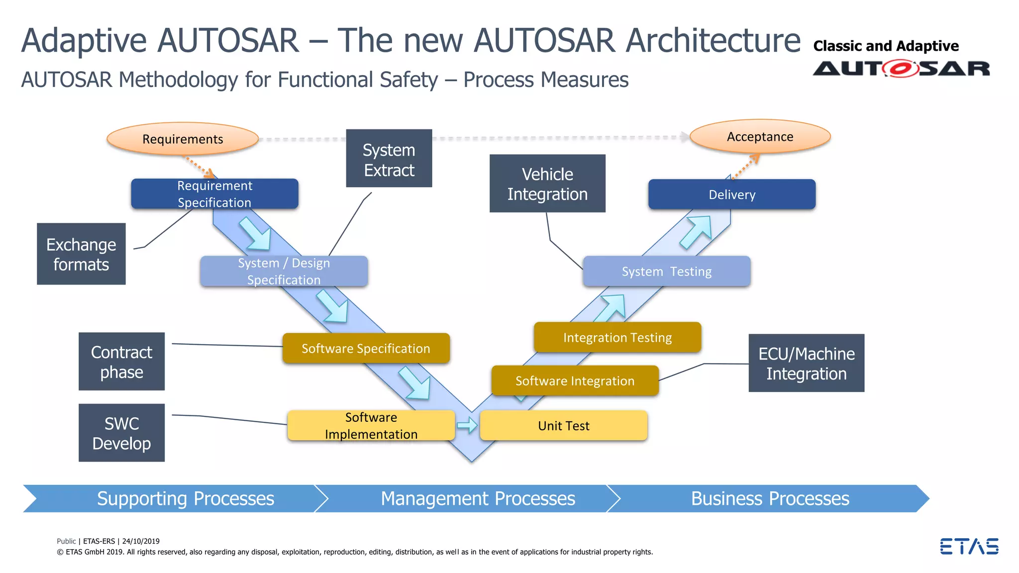 Adaptive AUTOSAR - The New AUTOSAR Architecture | PDF