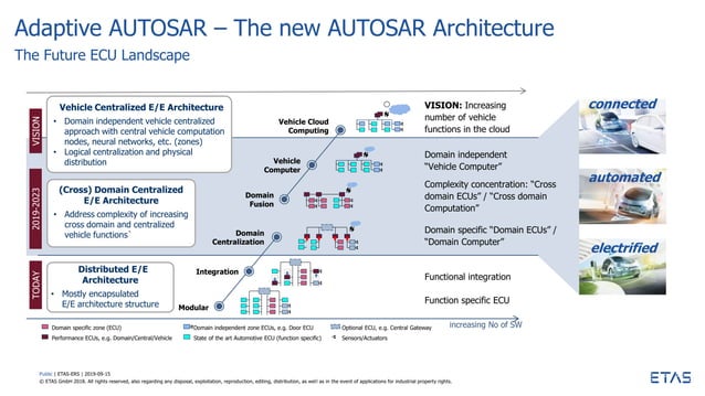 Adaptive AUTOSAR - The New AUTOSAR Architecture | PDF | Computer ...