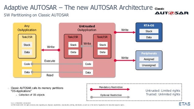 Adaptive AUTOSAR - The New AUTOSAR Architecture