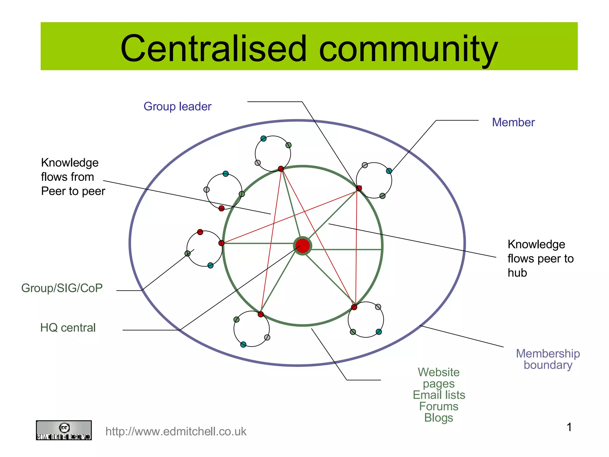 Mitchell: Community Types And Facilitation Styles | PPT