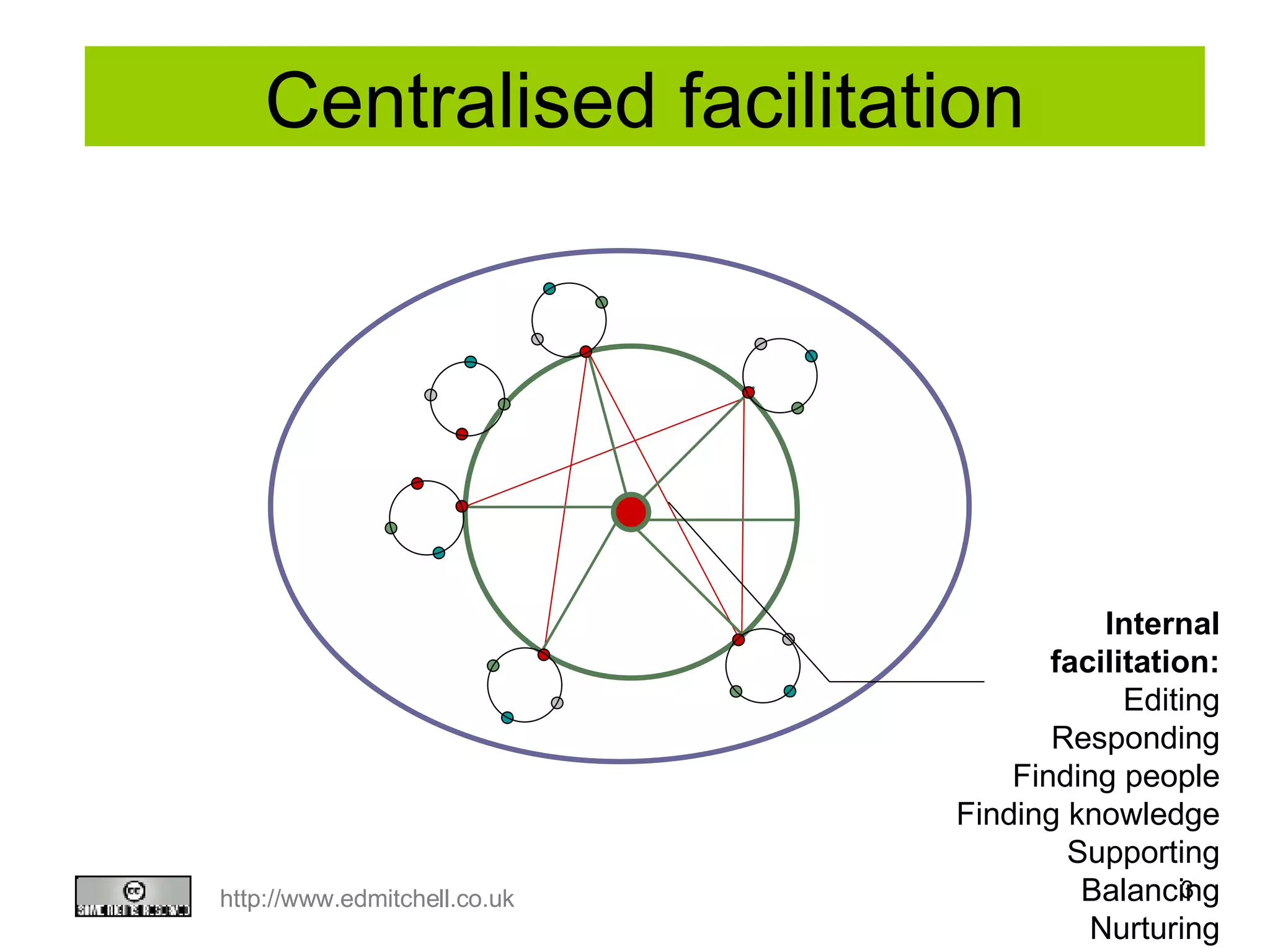 Mitchell: Community Types And Facilitation Styles | PPT