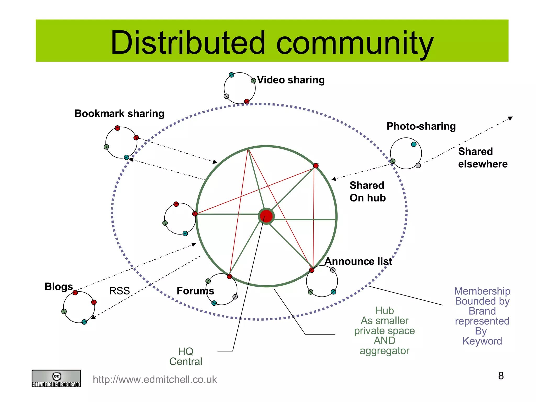 Mitchell: Community Types And Facilitation Styles | PPT Mitchell: Community Types And Facilitation Styles | PPT