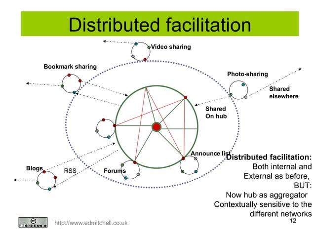 Mitchell: Community Types And Facilitation Styles | PPT Mitchell: Community Types And Facilitation Styles | PPT