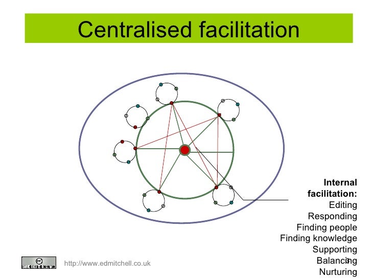 Mitchell: Community Types And Facilitation Styles Mitchell: Community Types And Facilitation Styles