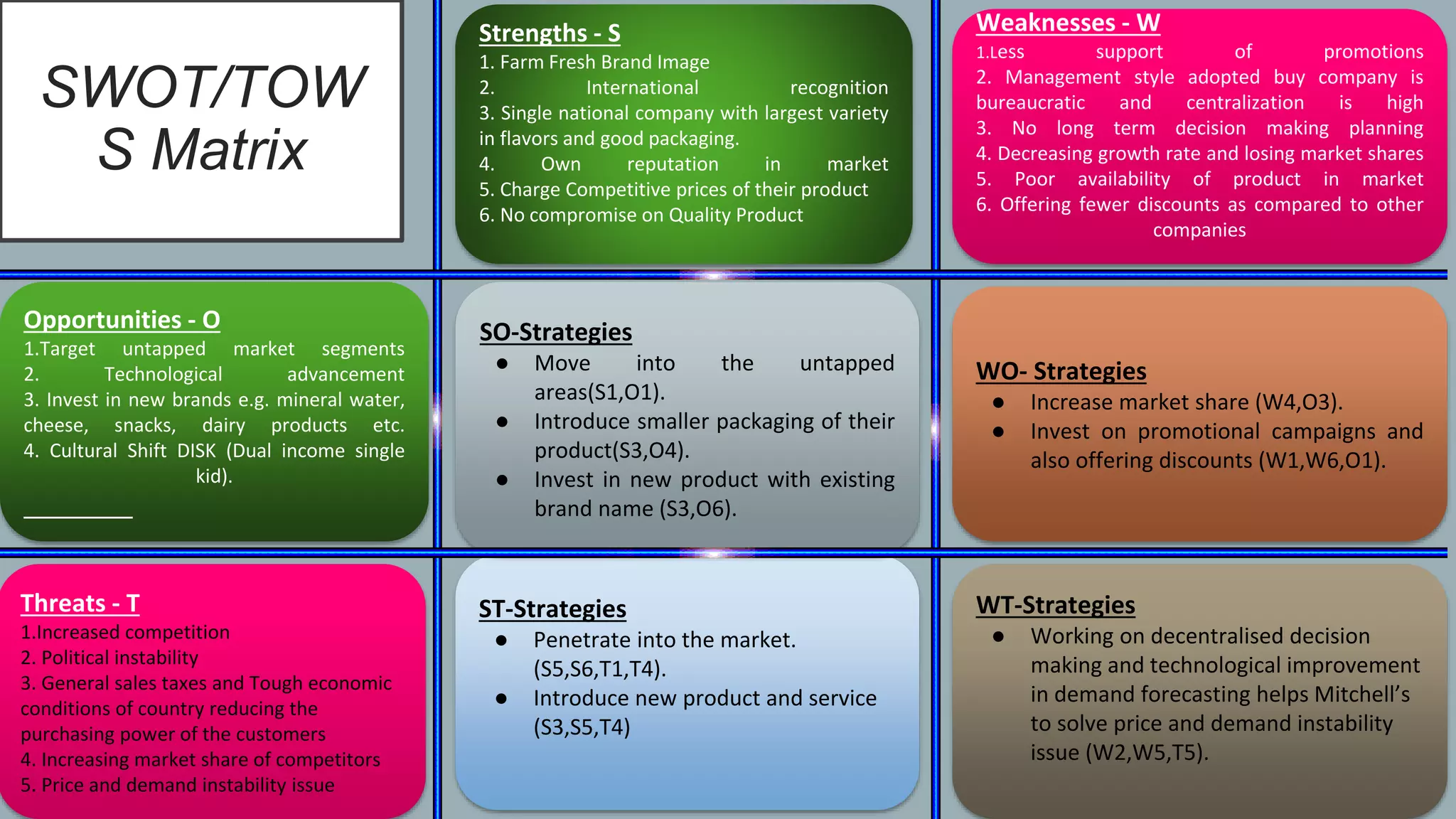 Mitchell's competitive analysis | PPTX