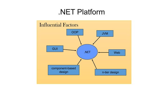 .NET and C# Introduction | PPTX | Programming Languages | Computing