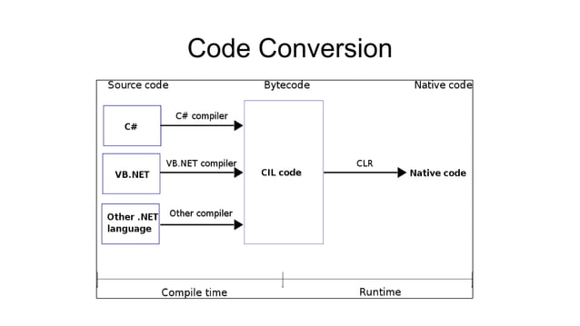 .NET and C# Introduction | PPTX | Programming Languages | Computing