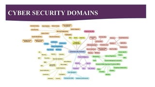 Cyber Security: A Hands on review | PPTX