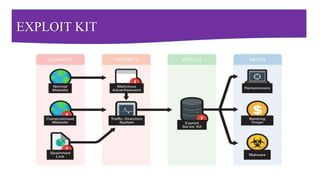 Cyber Security: A Hands on review | PPTX