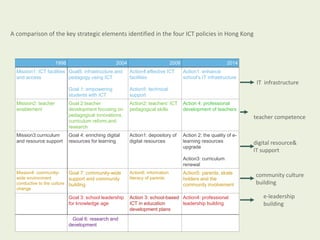 ICT masterplans of Singapore and Hong Kong | PPTX