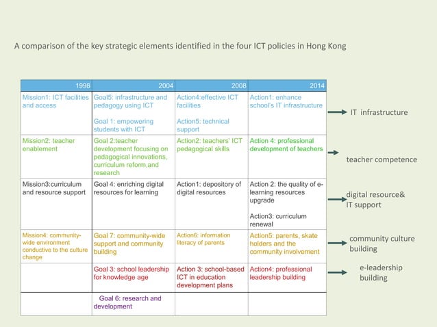 ICT masterplans of Singapore and Hong Kong | PPTX