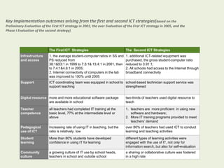 ICT masterplans of Singapore and Hong Kong | PPT