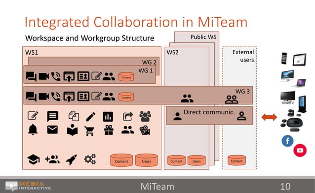 MiTeam Collaboration and Learning Platform | PPT