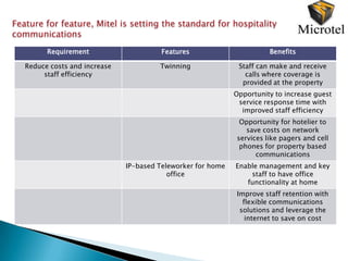 Mitel Hospitality Solutions | PPTX