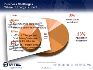Mitel Virtual Solutions[1] | PPT