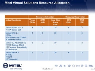 Mitel Virtual Solutions[1] | PPT