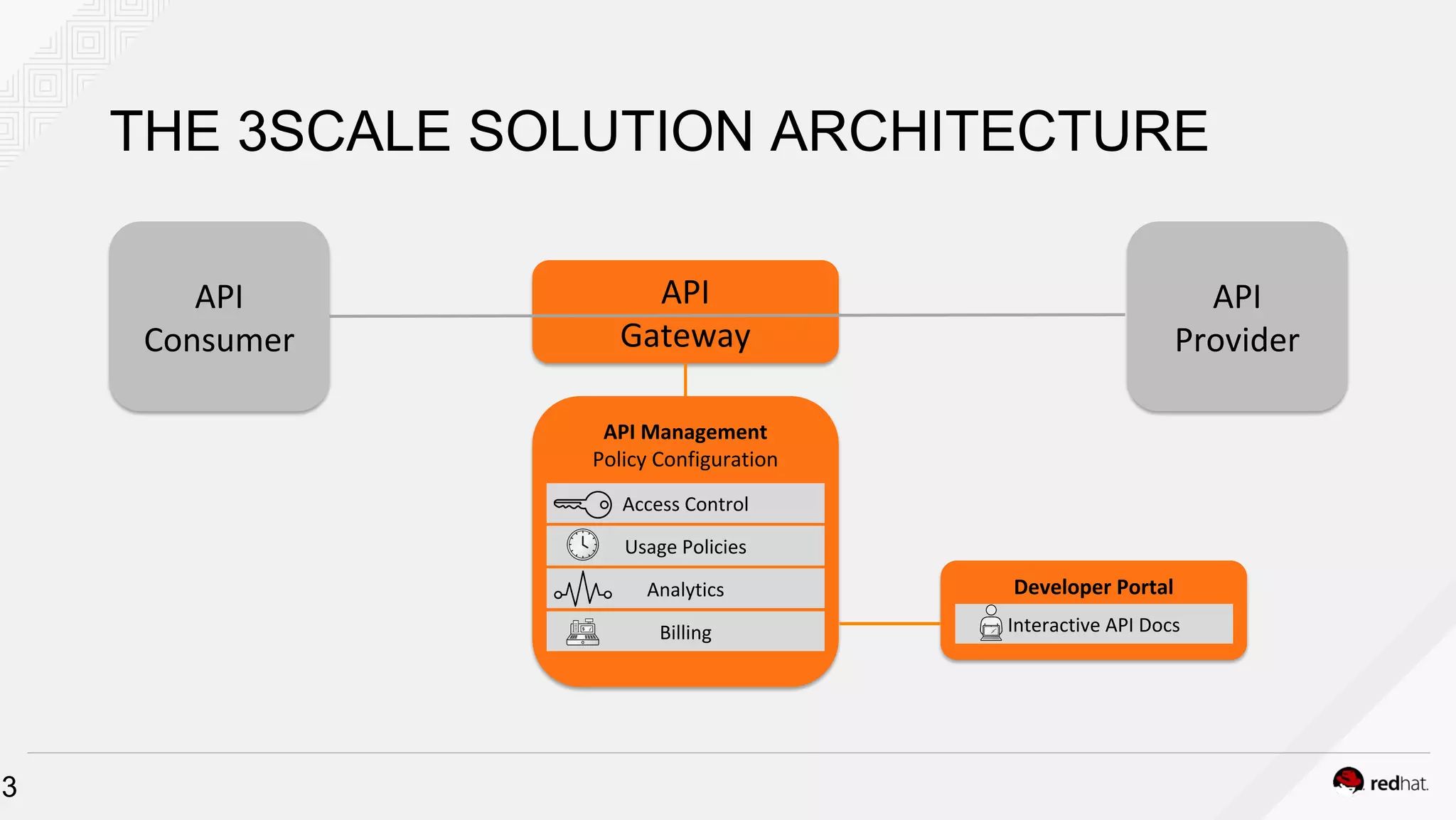 Miten API management toimii | PPT