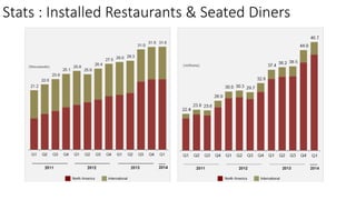 OpenTable Timeline Presentation by Mitesh M Motwani | PDF