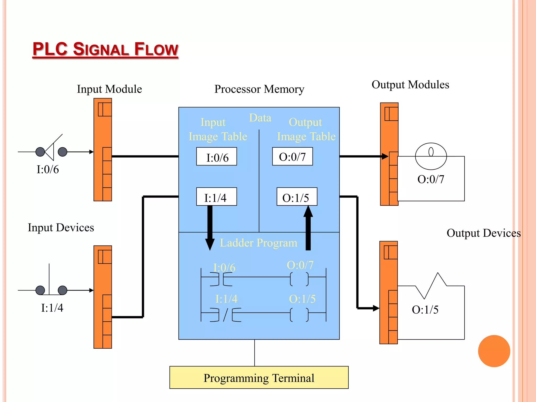 Industrial Automation PLC & SCADA PPT | PPT
