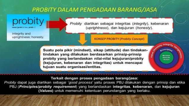 Mitigasi Fraud PBJ dengan konsep Probity | PPT