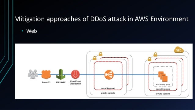 Mitigating DDoS attack leveraging AWS environment Mitigating DDoS attack leveraging AWS environment