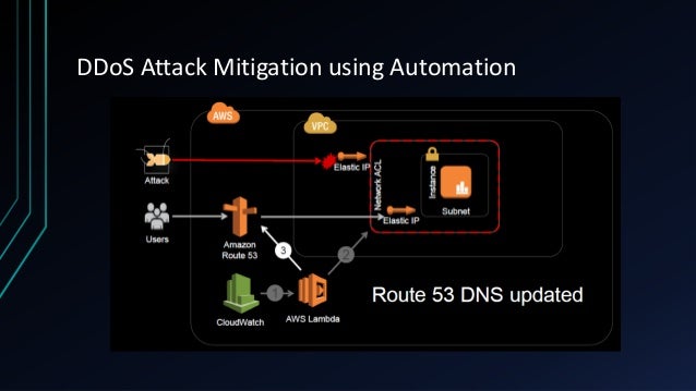 Mitigating DDoS attack leveraging AWS environment