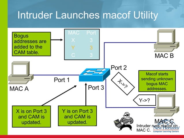 Mitigating Layer2 Attacks | PPT