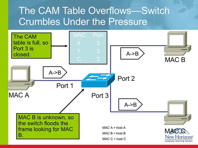 Mitigating Layer2 Attacks | PPT