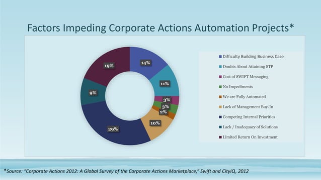 Mitigating risk in the corporate actions lifecycle – | PPTX | Business ...