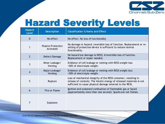 Mitigating Risks of Battery Testing in Environmental Chambers