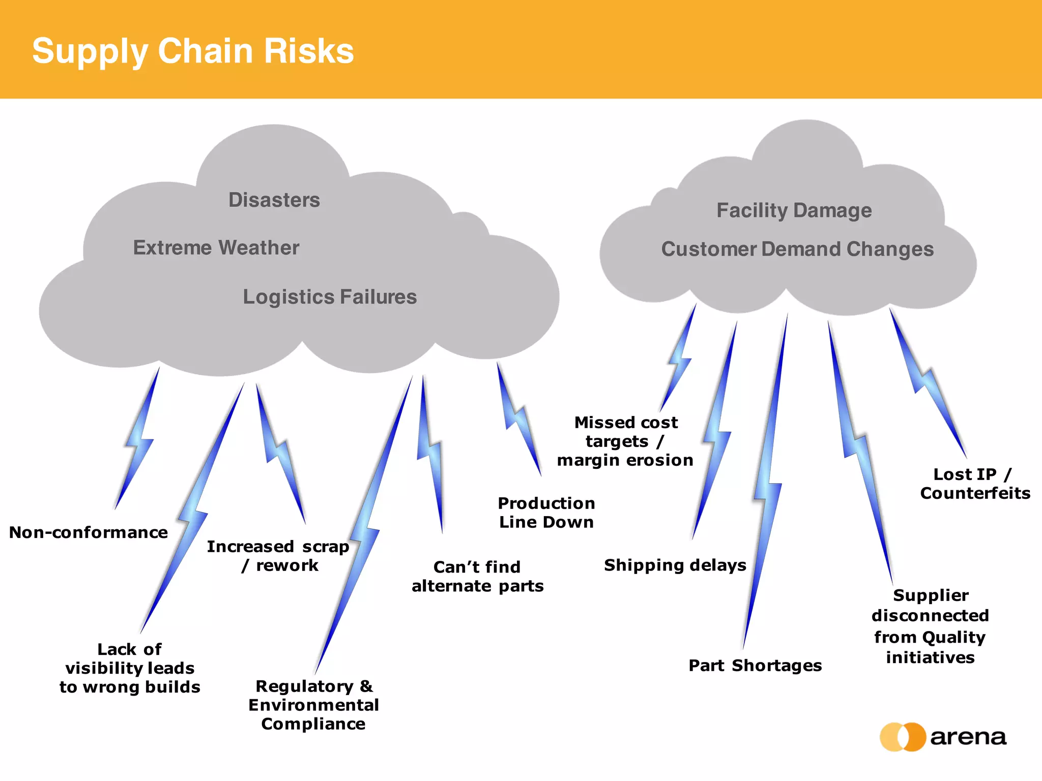 Mitigating supply chain risks | PDF | Logistics | Business