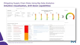 Mitigating Supply Chain Risk using Big Data Analytics | PPT