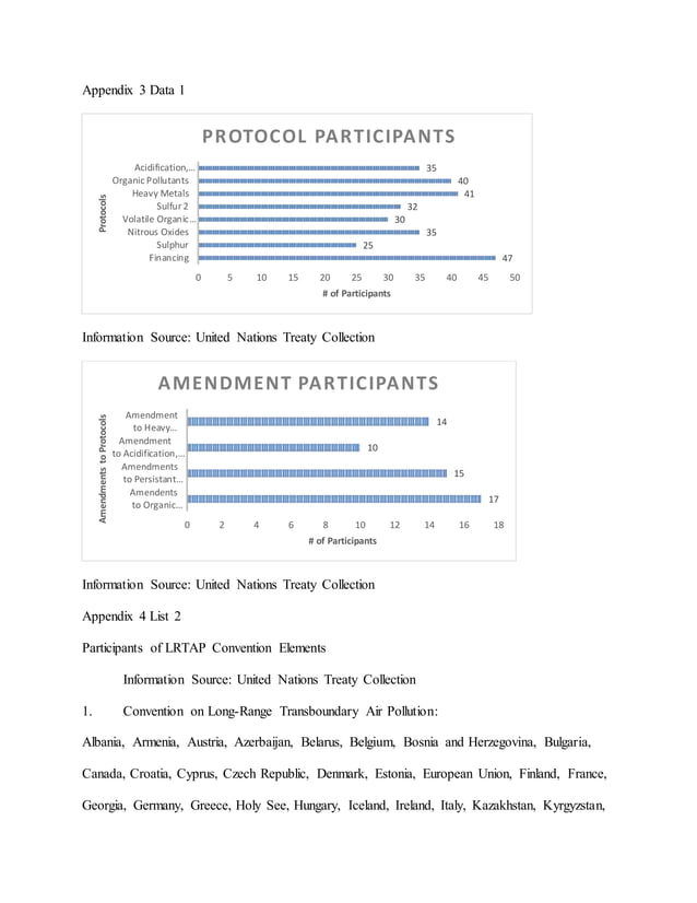 Mitigating transboundary air pollution in europe | DOCX | Environmental ...