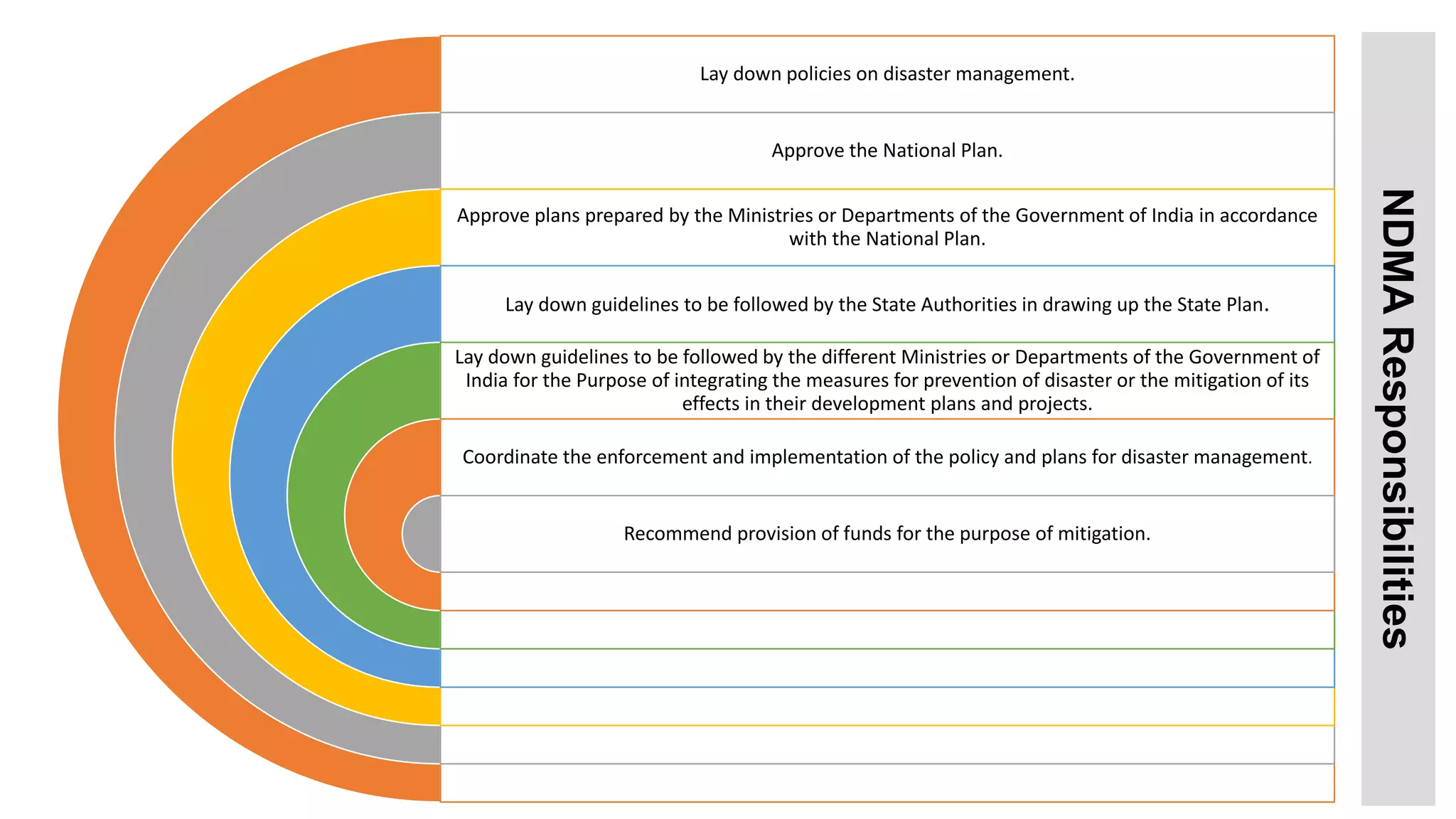 Disaster Mitigation at National and Global level | PDF