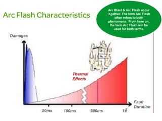 Mitigating Arc Flash Hazards - A Simple Graphic Helps Visualize Five ...