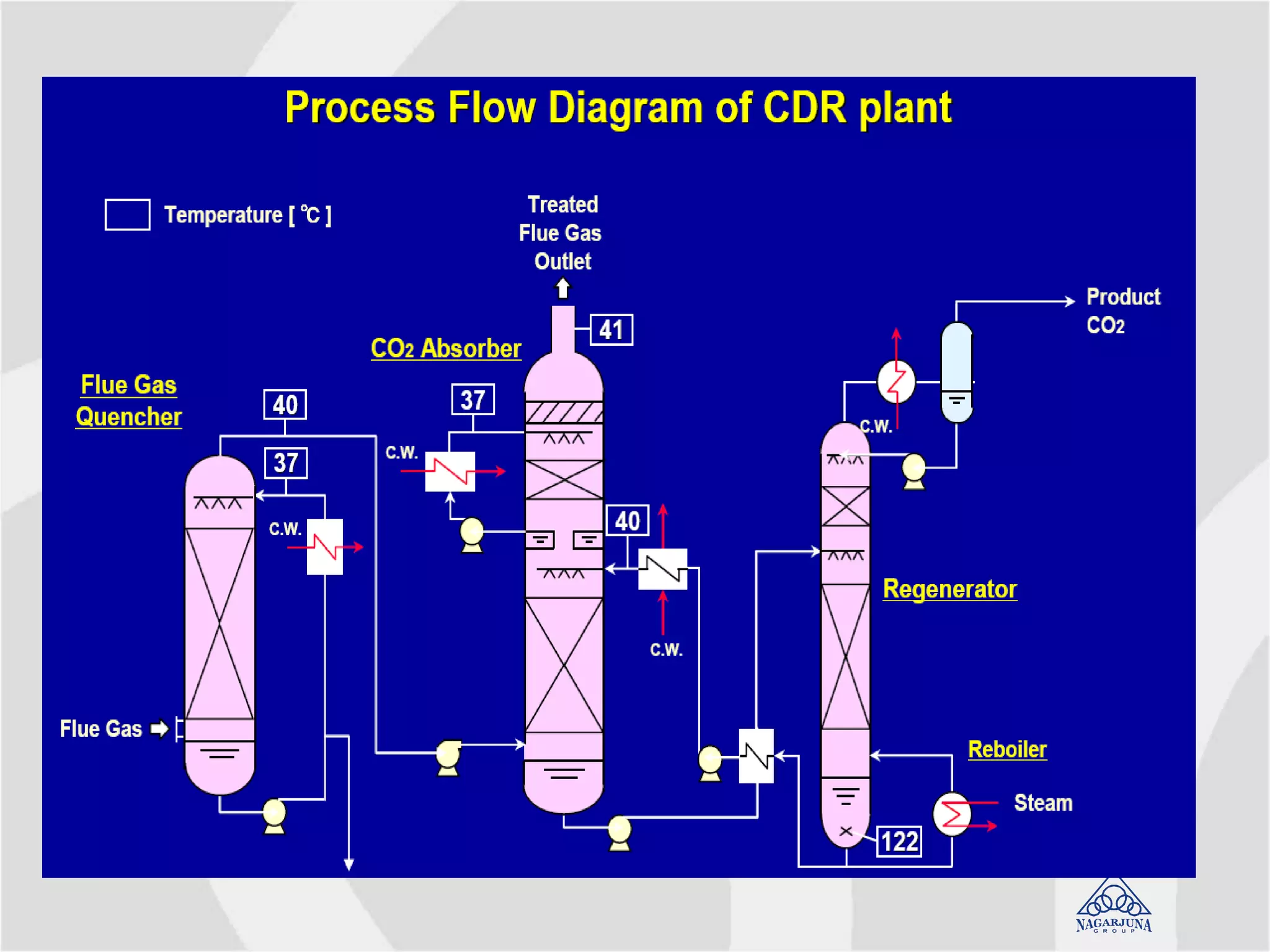 Mitigation of GHE by carbon capture at NFCL,Kakinada.ppt