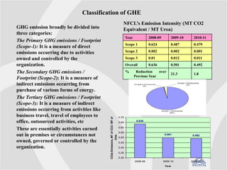 Mitigation of GHE by carbon capture at NFCL,Kakinada.ppt