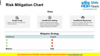 Mitigation Plan In Risk Management PowerPoint Presentation Slides | PDF