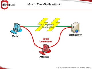 Man in the Middle Atack | PPT